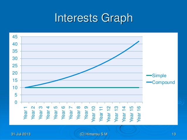 Simple and Compound Interest