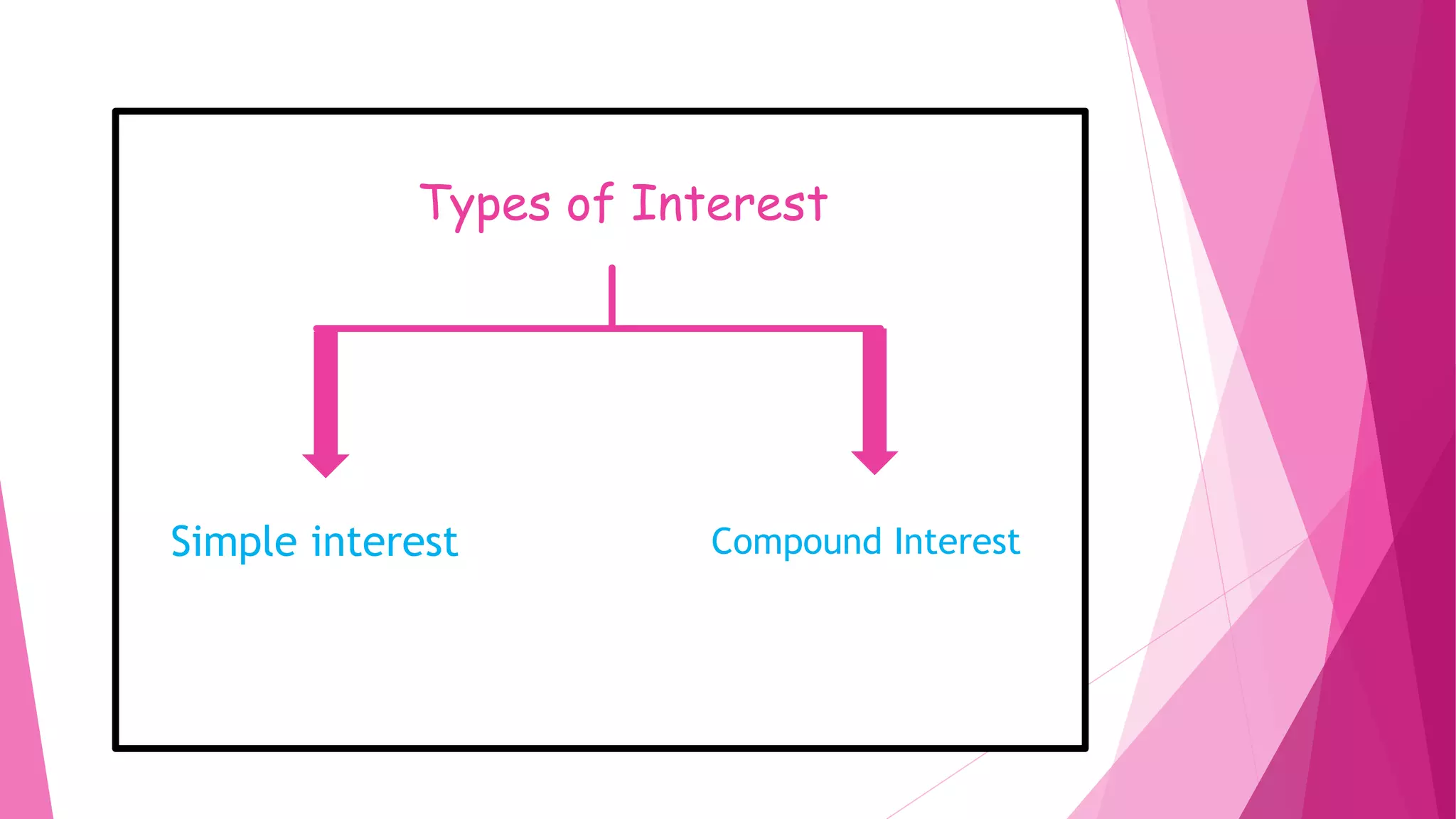 Simple and compound interest (1) | PPTX