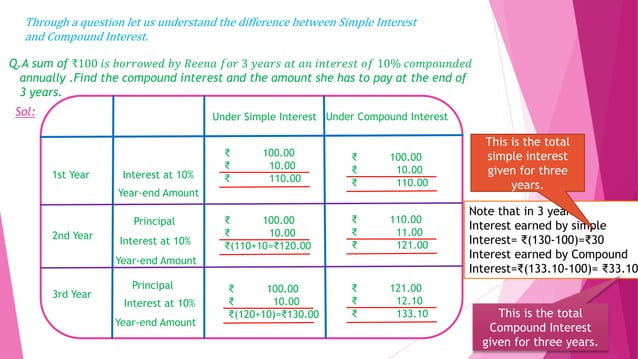 Simple and compound interest (1) | PPTX | Stocks and Bonds | Personal ...
