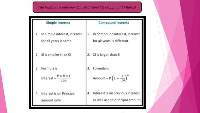 Simple and compound interest (1) | PPTX | Stocks and Bonds | Personal ...