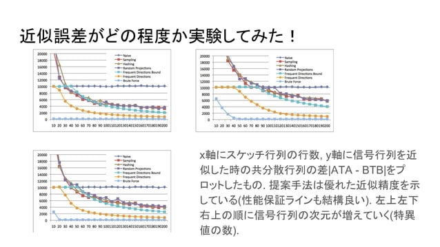Simple And Deterministic Matrix Sketching Ppt