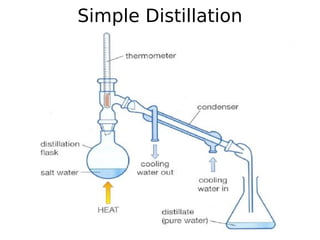 Simple Distillation Vs Fractional Distillation
