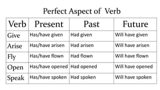 Simple Aspect of Verb.pptx