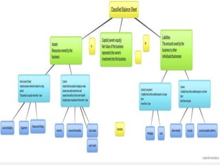 Simple balance sheet | PPT