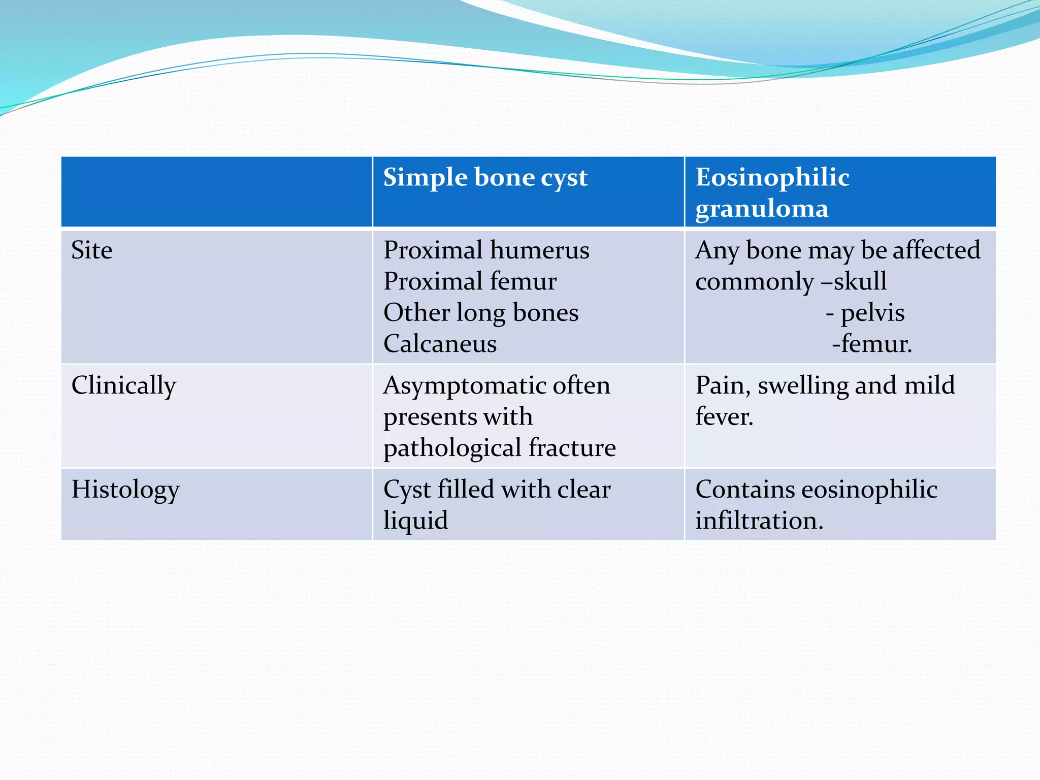 Simple bone cyst | PPTX
