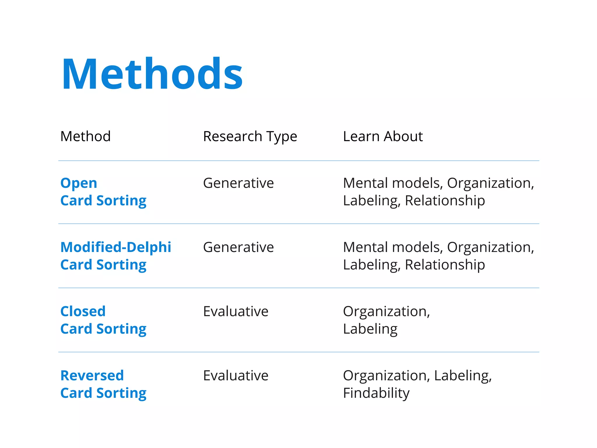 Simple Card Sorting Methods | PDF | Technology & Computing