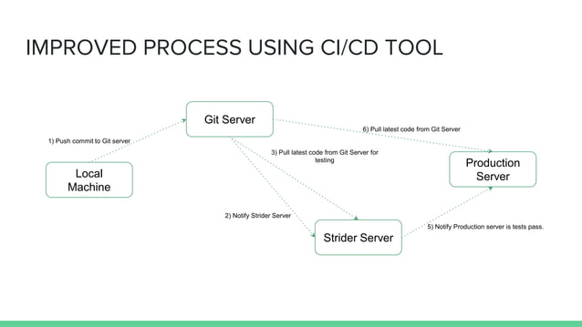 Simple ci cd with strider cd | PPT