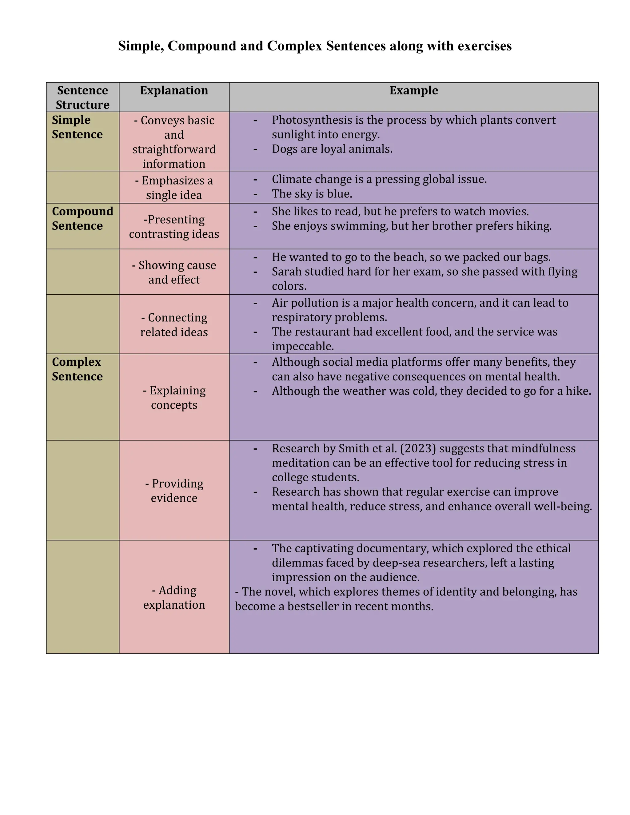 Simple, Complex, and Compound Sentences Exercises.pdf | Education