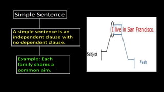 Simple compound complex.pptx