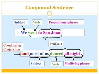 Simple, Compound, Complex, Compound-Complex Sentence.pptx