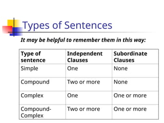 simple_compound_complex__compound-complex_sentences.ppt
