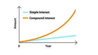 SIMPLE & COMPOUND INTEREST_LESSON AND WORKSHEET.pdf