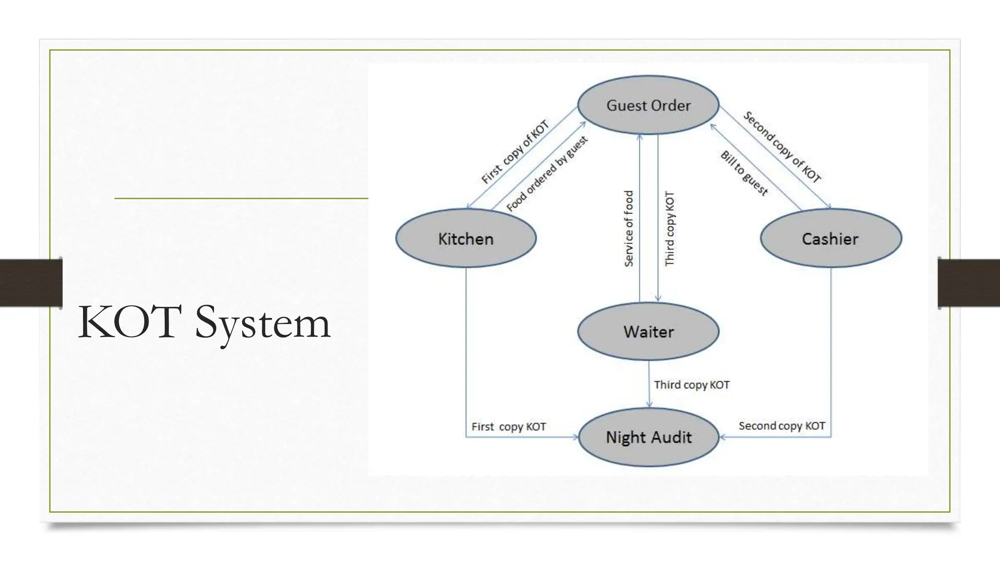 Simple control system used in restaurants and FNB outlets, kot, bot | PPTX