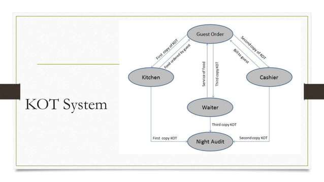 Simple control system used in restaurants and FNB outlets, kot, bot | PPTX | Food & Drink