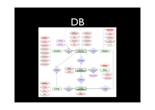 SimpleDb, an introduction | PPT