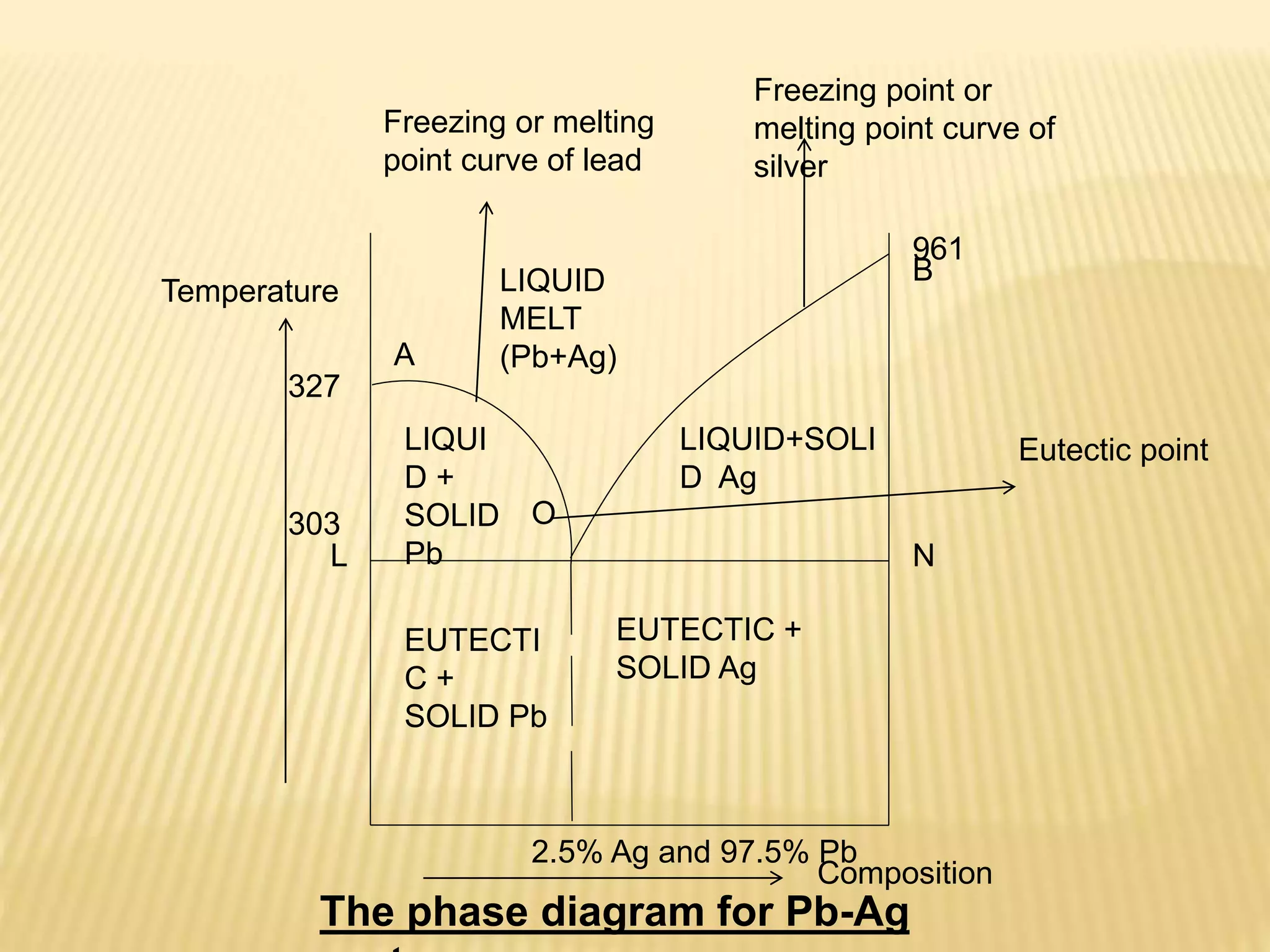Simple eutectic system(pb ag) | PPTX