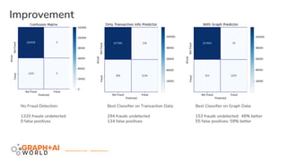 Fraud prevention is better with TigerGraph inside | PPT