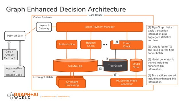 Fraud prevention is better with TigerGraph inside | PPT