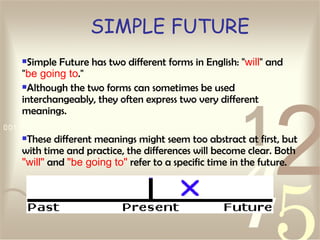 Simple Future | PPT