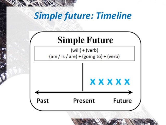 The Simple Future: going to