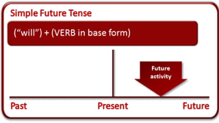 Simple Future Tense | PPT