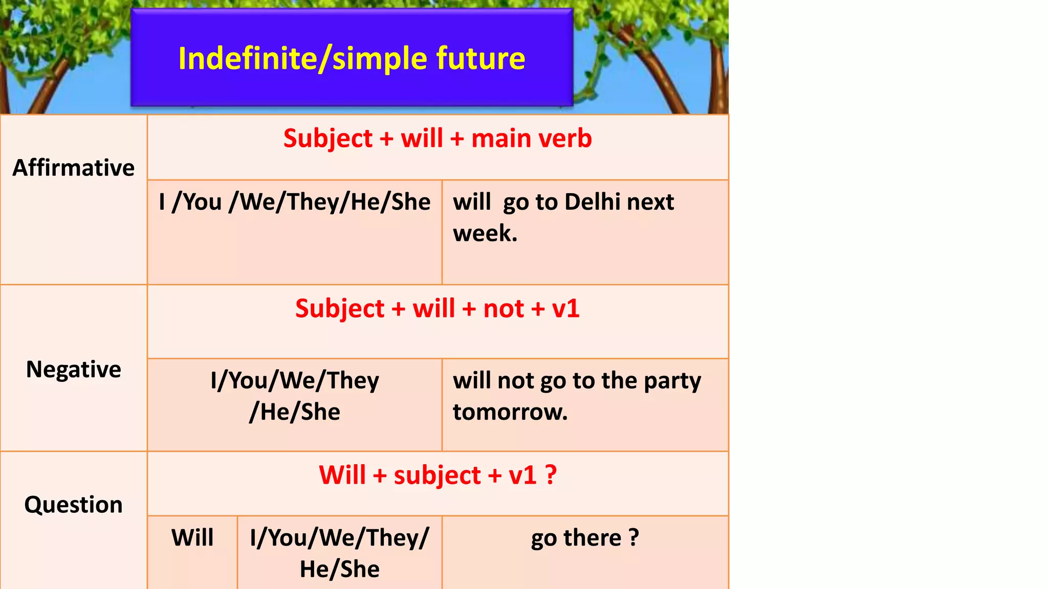 #learningisfun #englishgrammar Tenses | Simple Future Tense | Lesson 3 ...