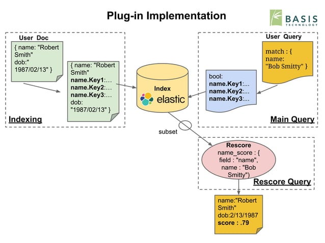 Simple fuzzy Name Matching in Elasticsearch - Graham Morehead | PPT
