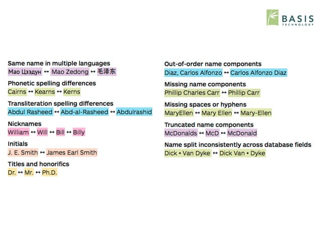 Simple fuzzy Name Matching in Elasticsearch - Graham Morehead | PPT