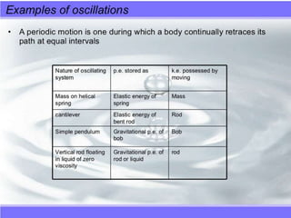 Simple harmonic & circular motion | PPTX