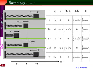 Simple harmonic motion | PPSX