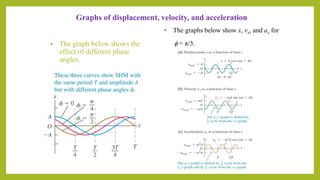An Overview of Simple harmonic motion ppt.pptx