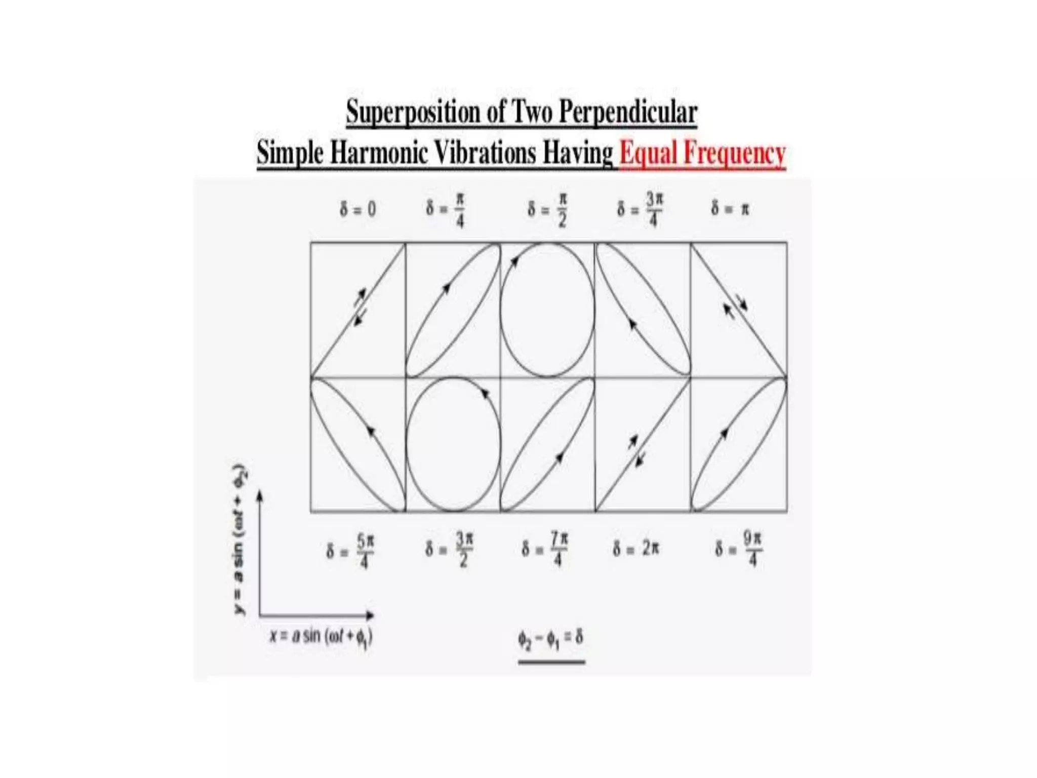 Simple harmonic oscillator | PPTX