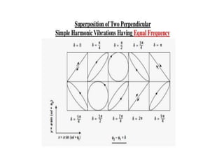 Simple harmonic oscillator | PPTX