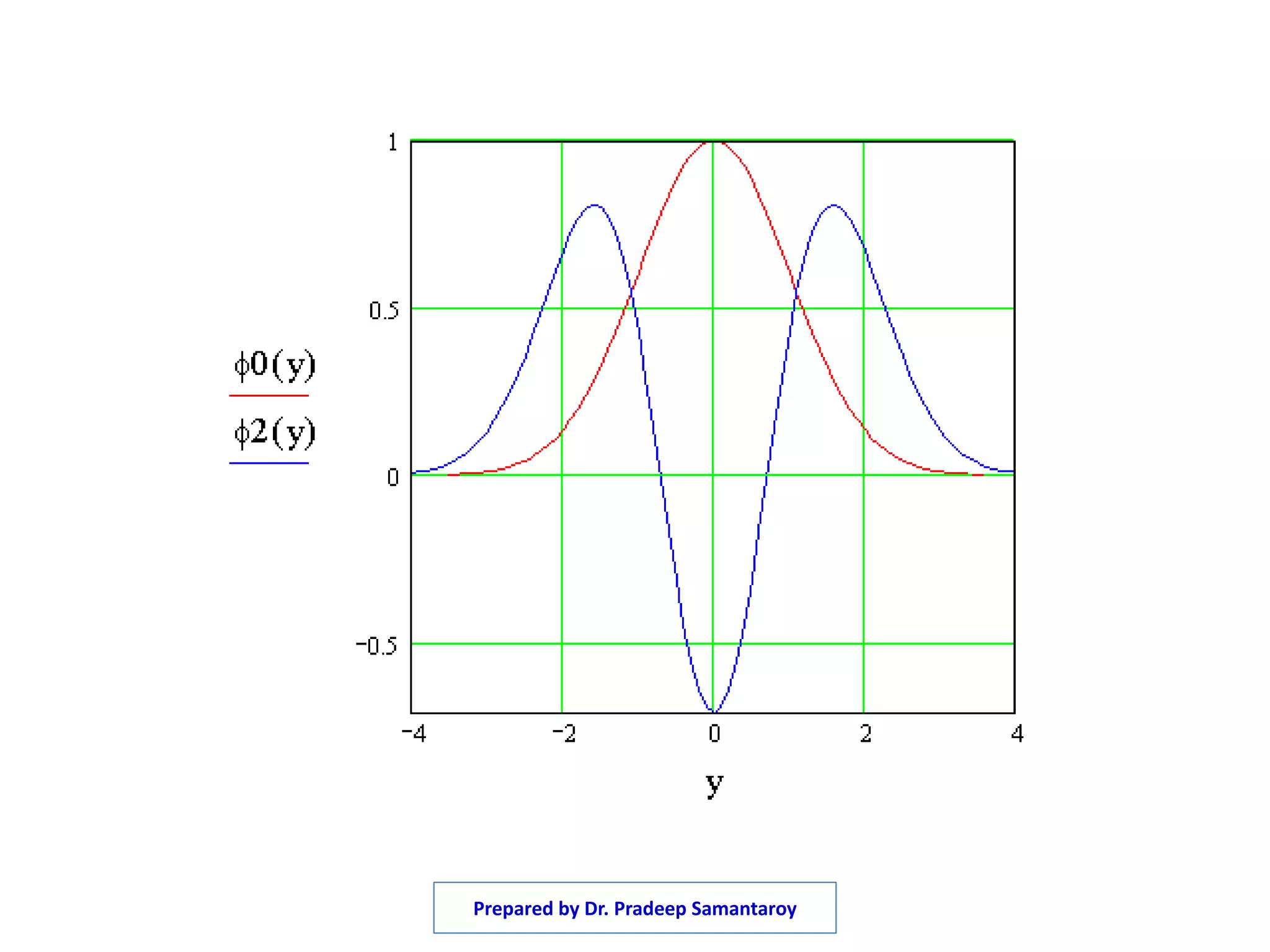Simple harmonic oscillator | PPT