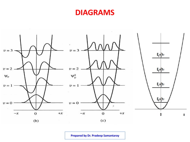 Simple harmonic oscillator | PPT Simple harmonic oscillator | PPT
