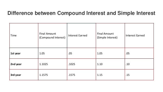 Simple interest concepts tricks and examples