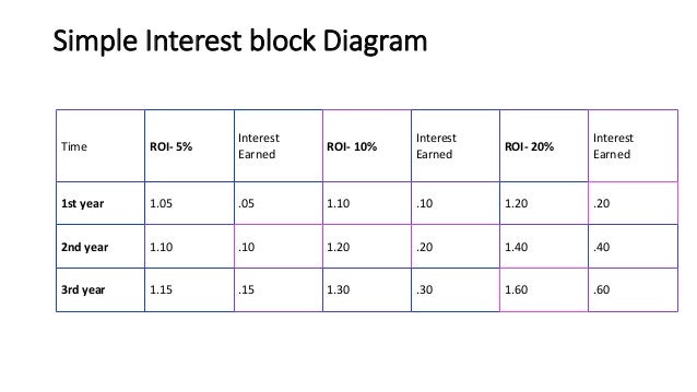 Simple interest concepts tricks and examples