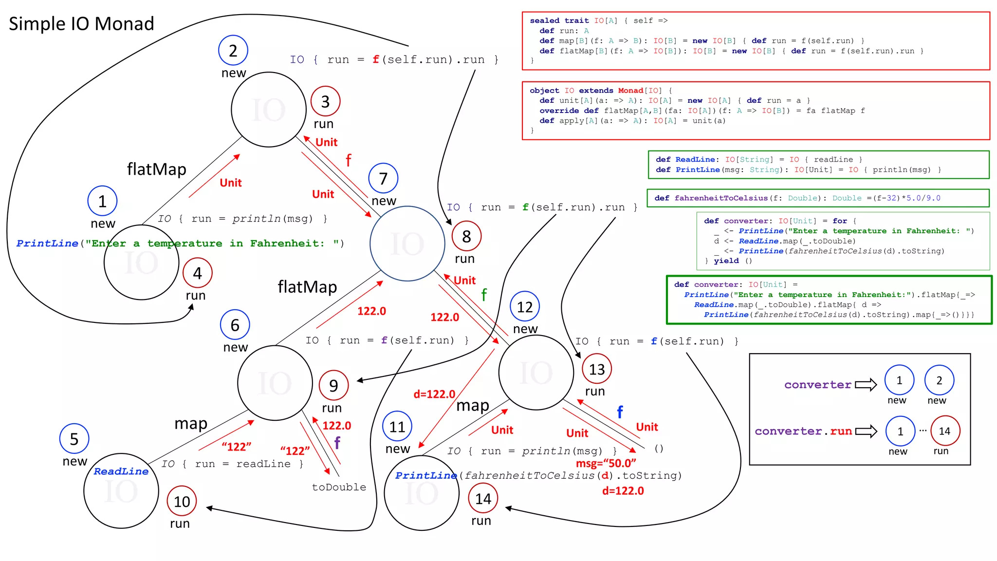 Simple IO Monad in 'Functional Programming in Scala' | PPT Simple IO Monad in 'Functional Programming in Scala' | PPT
