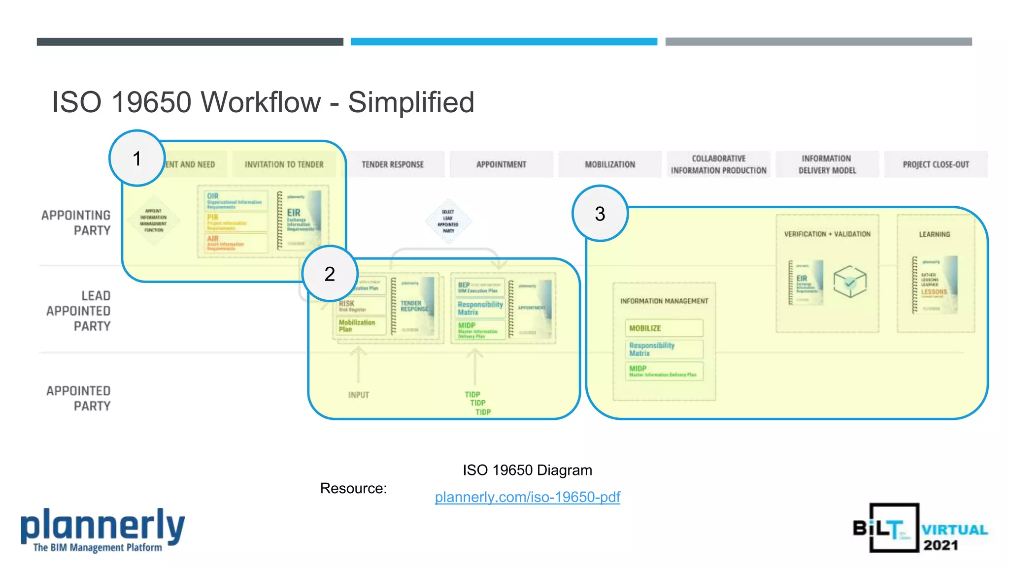 SIMPLE ISO 19650 TEMPLATES (BILT VIRTUAL PRESENTATION) | PPTX