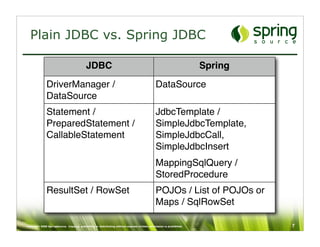 Simple Jdbc With Spring 2.5 | PPT