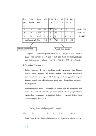 Program Linear dan Metode Simpleks | DOCX