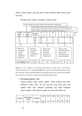 Program Linear dan Metode Simpleks | DOCX
