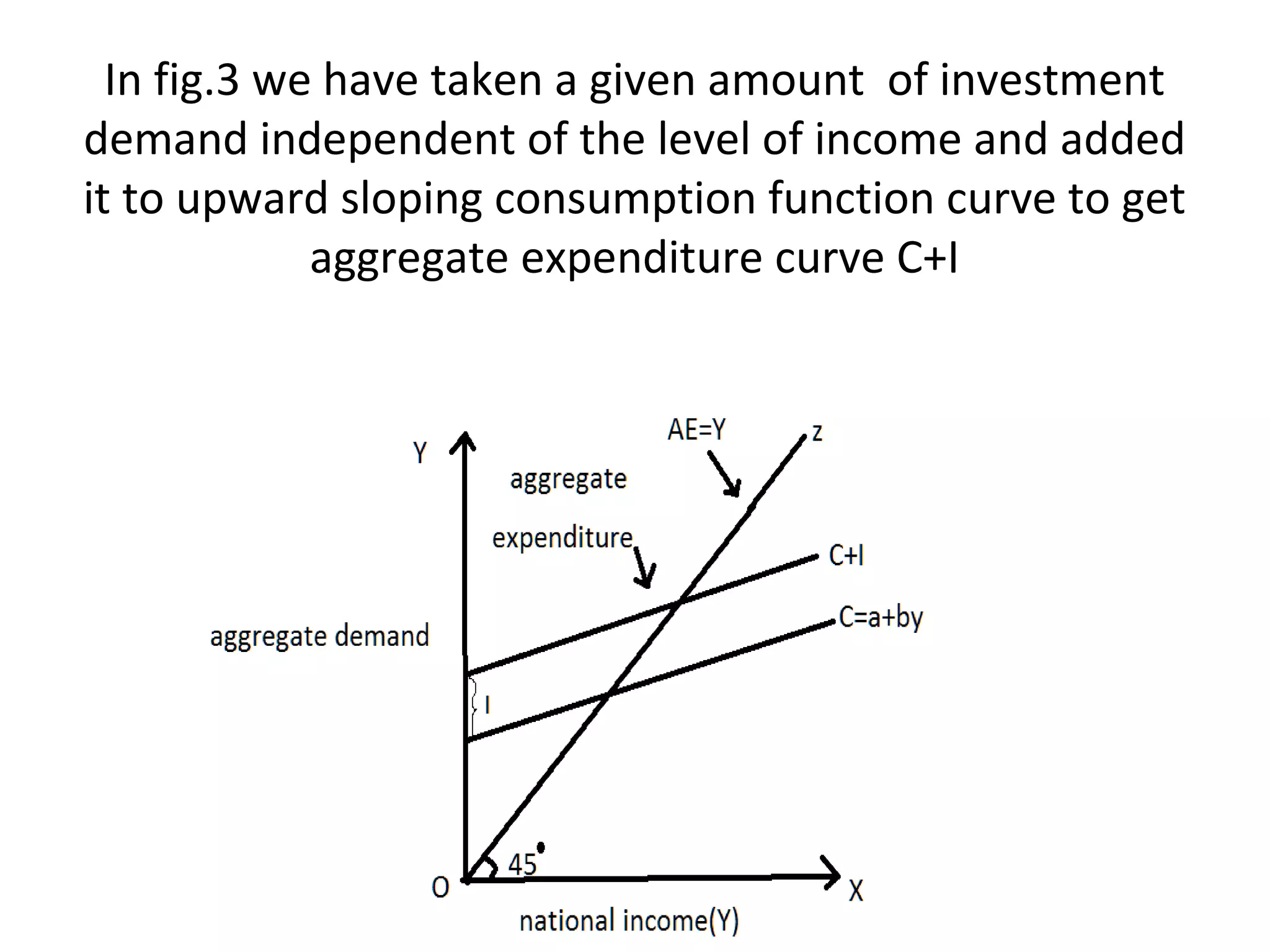 Simple keynesian model of income determination | ODP
