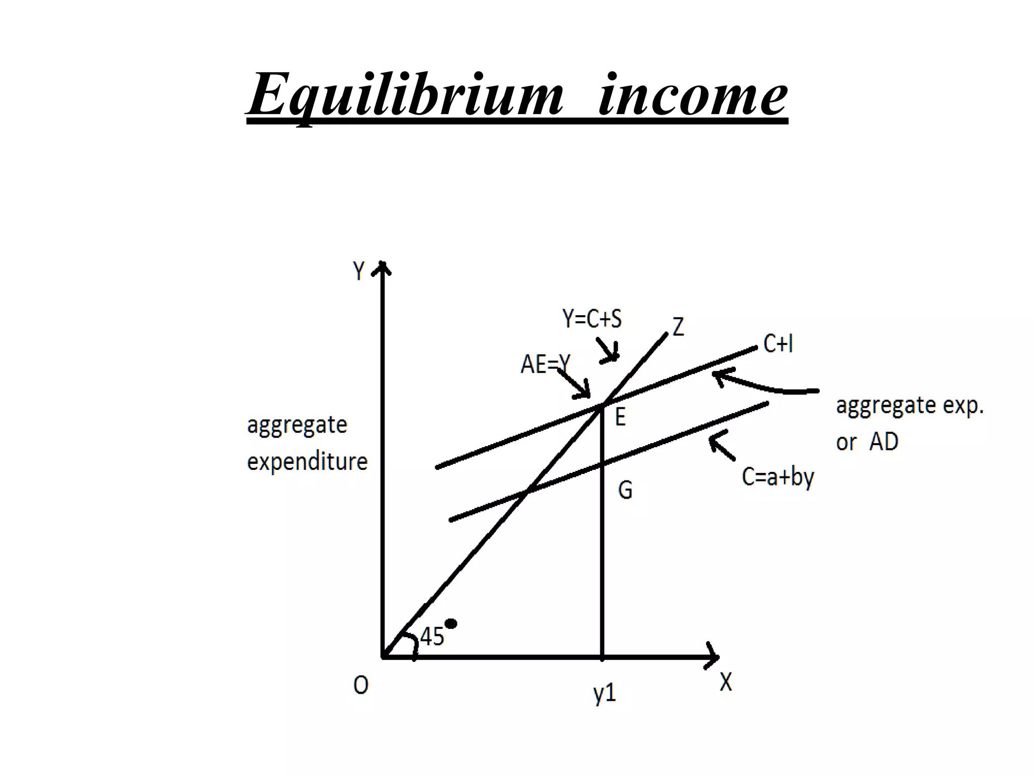 Simple keynesian model of income determination | ODP