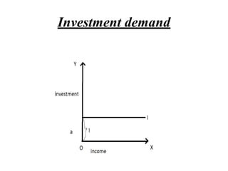 Simple keynesian model of income determination | ODP