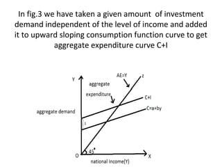 Simple keynesian model of income determination | ODP