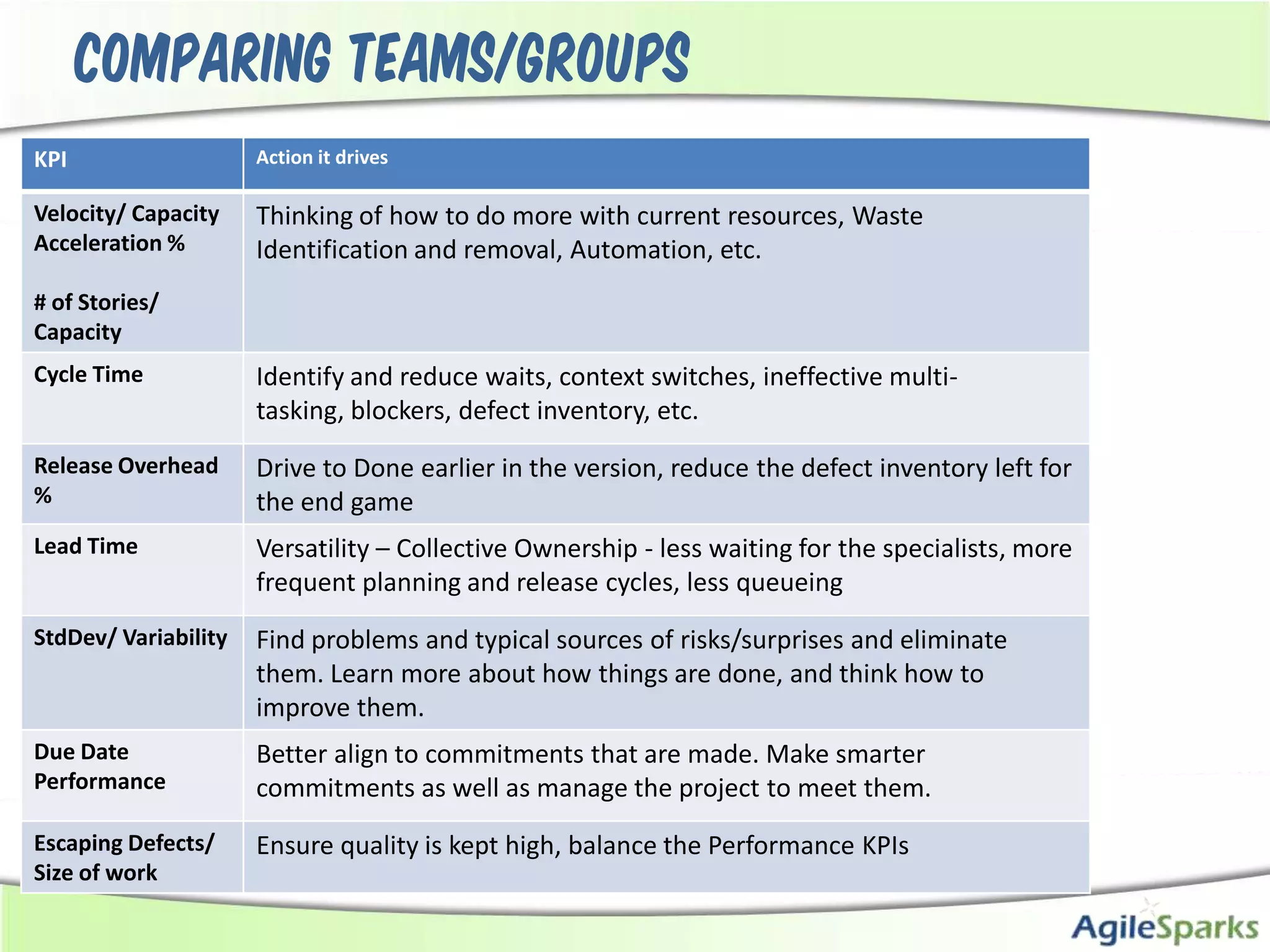 Simple Lean Agile KPIs | PPT