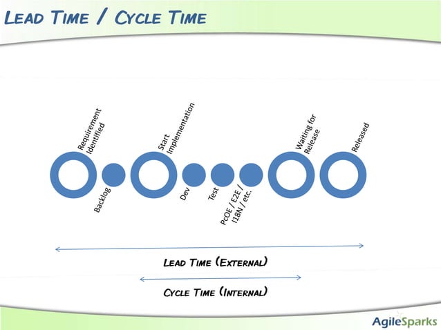 Simple Lean Agile KPIs | PPT