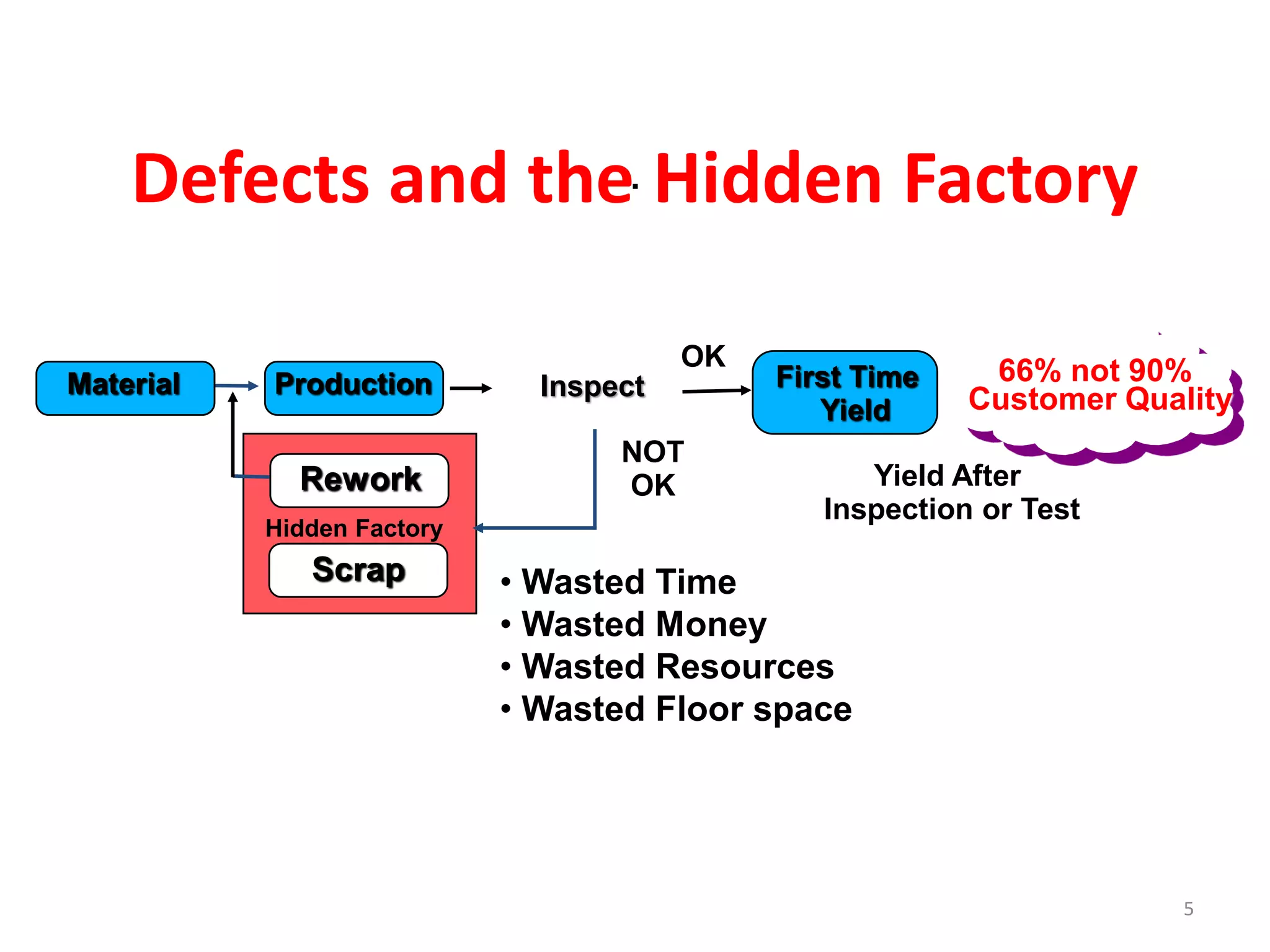 Simple Lean Training | PPT