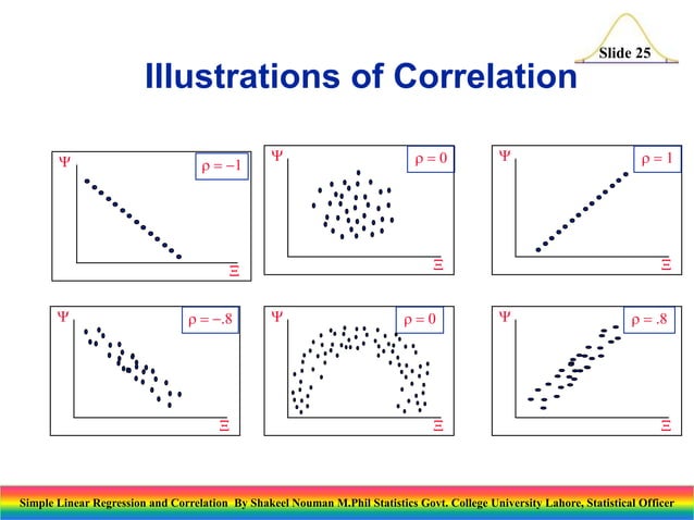 Simple linear regression and correlation | PPTX